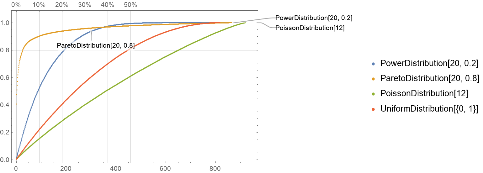 ParetoPrinciplePlot | Wolfram Function Repository
