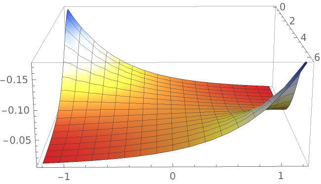 GaussianCurvature | Wolfram Function Repository
