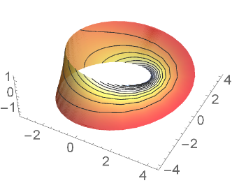 GaussianCurvature | Wolfram Function Repository