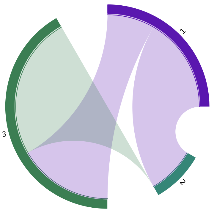 ChordDiagram | Wolfram Function Repository