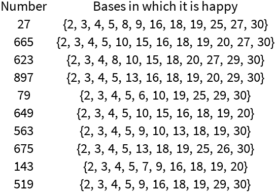 HappyNumberQ | Wolfram Function Repository