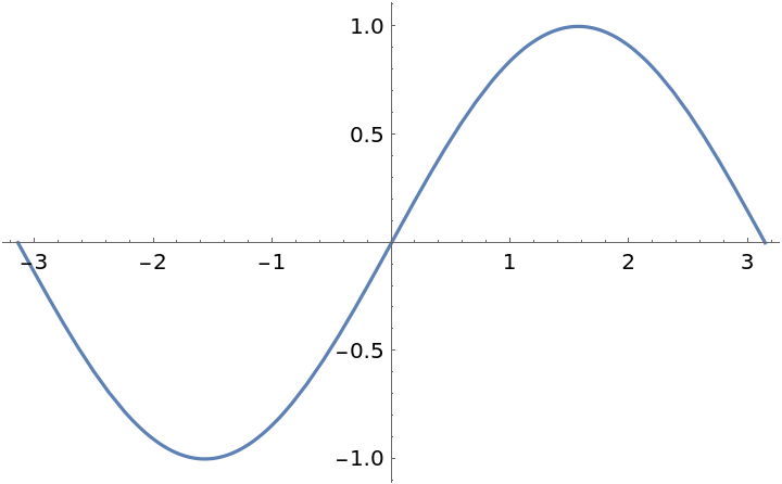 FunctionPeriodPlot | Wolfram Function Repository