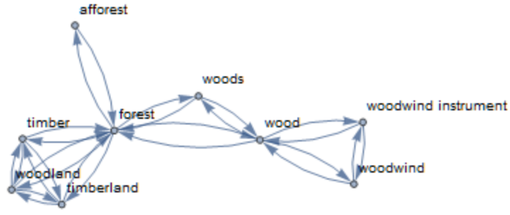 SynonymGraph | Wolfram Function Repository