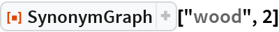 SynonymGraph | Wolfram Function Repository