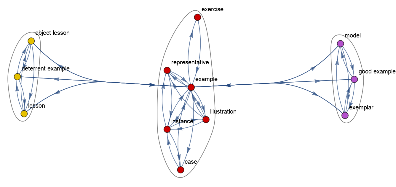 SynonymGraph | Wolfram Function Repository