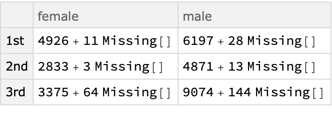 CrossTabulate | Wolfram Function Repository