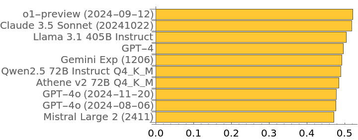 LLMBenchmarks Data | Wolfram Data Repository