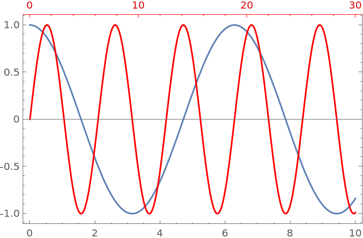 CombinePlots | Wolfram Function Repository