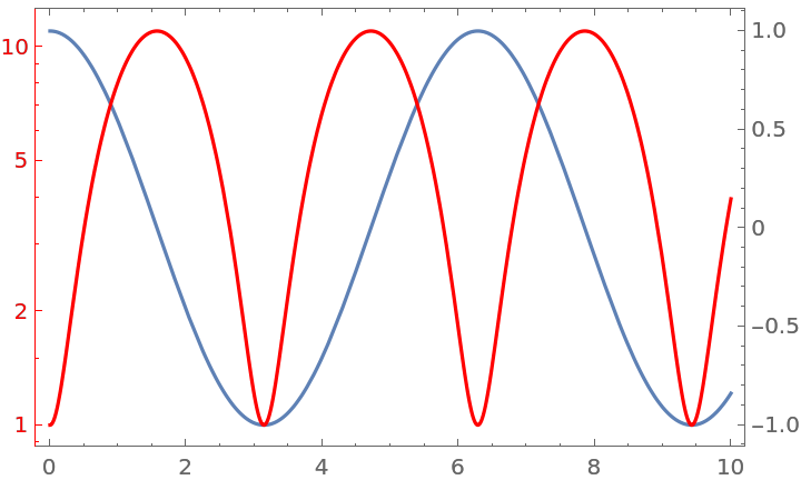 CombinePlots | Wolfram Function Repository