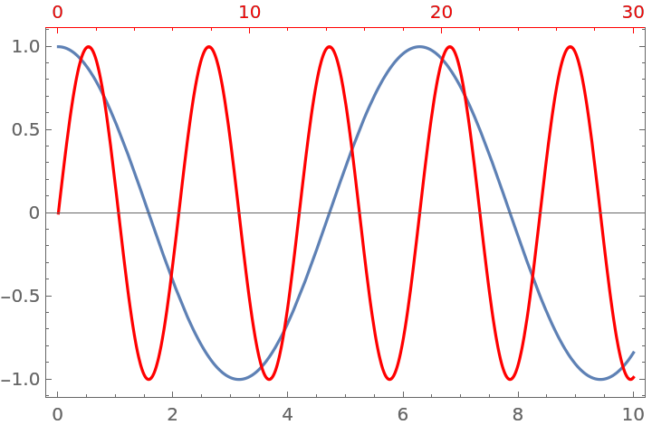 CombinePlots | Wolfram Function Repository