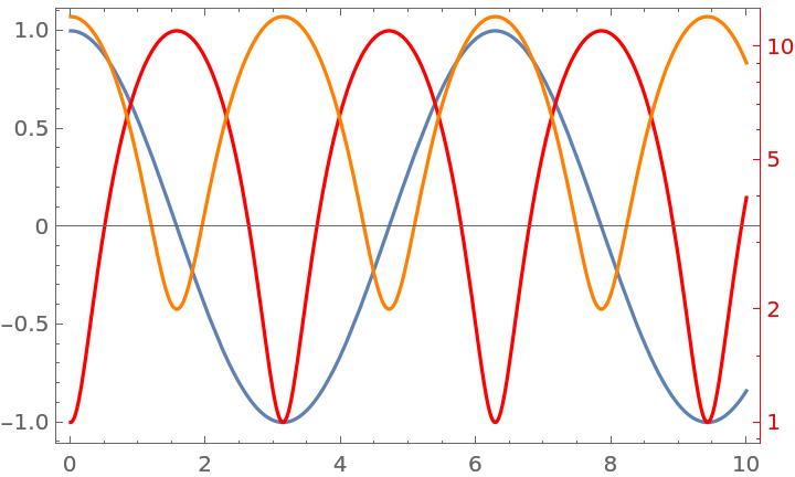 CombinePlots | Wolfram Function Repository