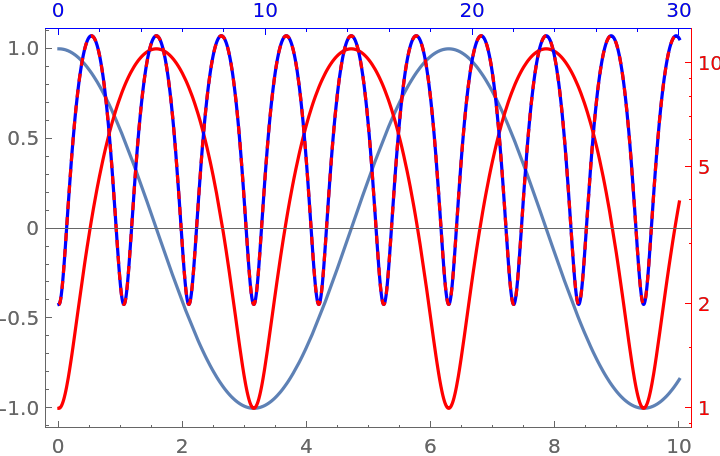 CombinePlots | Wolfram Function Repository