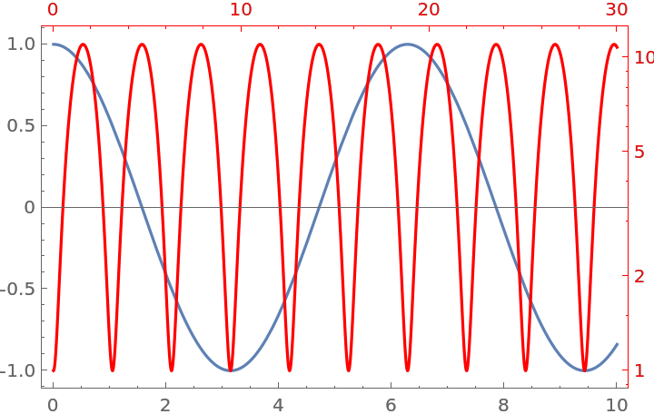 CombinePlots | Wolfram Function Repository