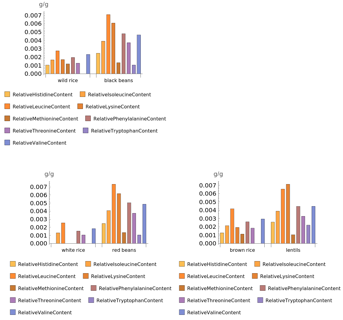 EssentialAminoAcidsChart | Wolfram Function Repository