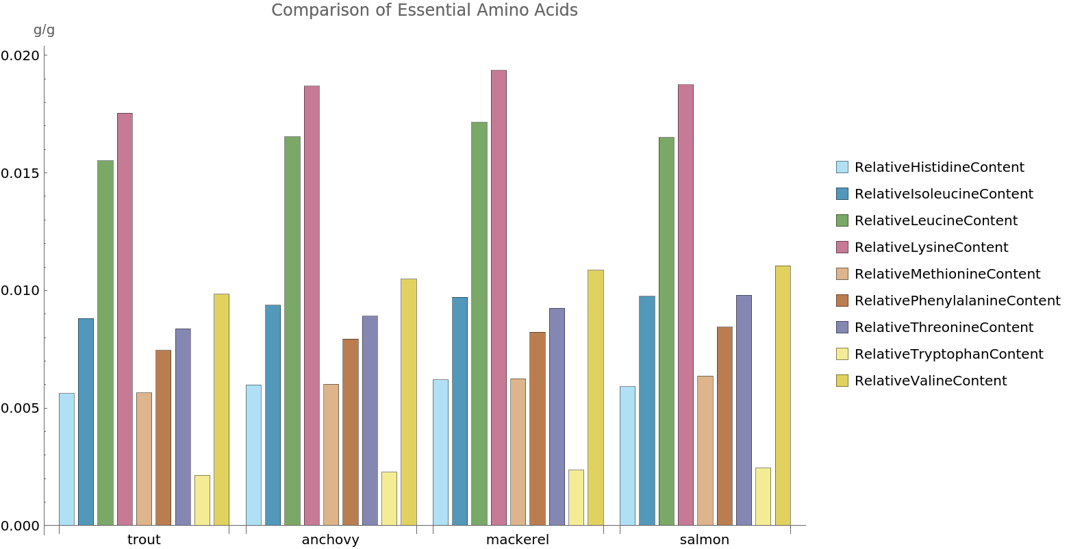EssentialAminoAcidsChart | Wolfram Function Repository