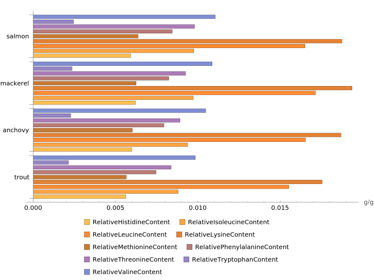 EssentialAminoAcidsChart | Wolfram Function Repository