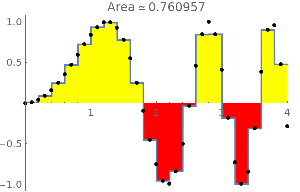 DiscreteIntegralPlot | Wolfram Function Repository