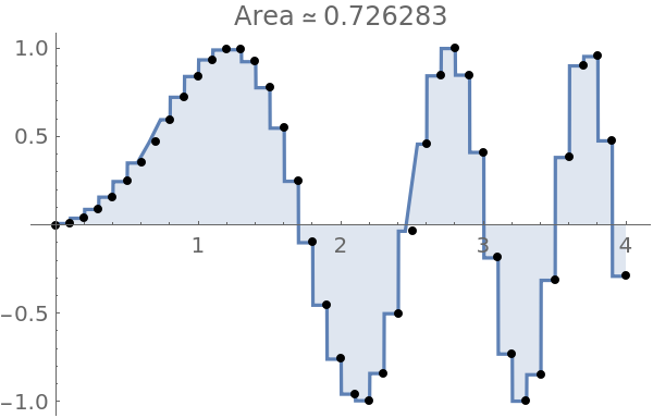 DiscreteIntegralPlot | Wolfram Function Repository