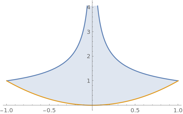 AreaBetweenCurves | Wolfram Function Repository
