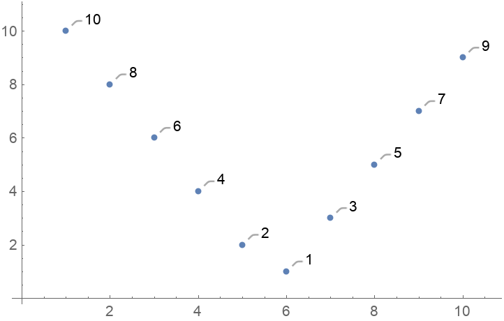 MongeanShuffle | Wolfram Function Repository