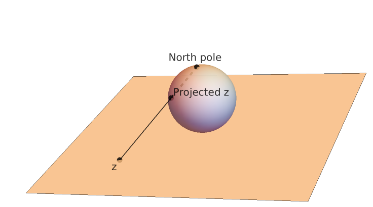 InverseStereographicProjection | Wolfram Function Repository