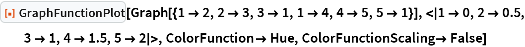 GraphFunctionPlot | Wolfram Function Repository
