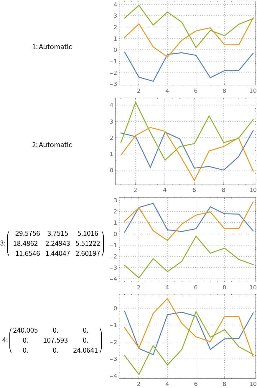 IndependentComponentAnalysis | Wolfram Function Repository