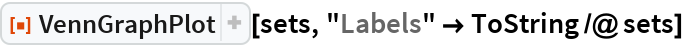 VennGraphPlot | Wolfram Function Repository