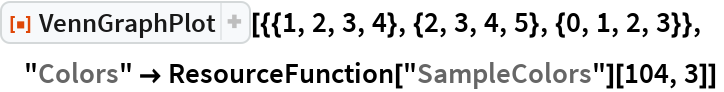 VennGraphPlot | Wolfram Function Repository