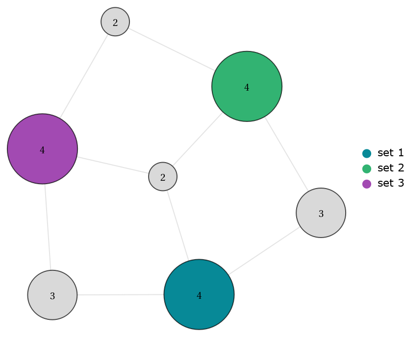 VennGraphPlot | Wolfram Function Repository