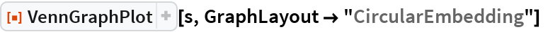 VennGraphPlot | Wolfram Function Repository