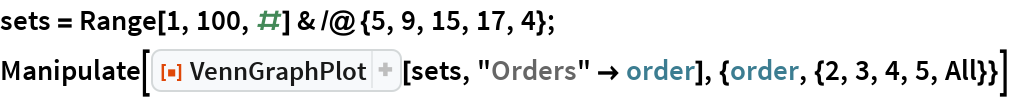 VennGraphPlot | Wolfram Function Repository