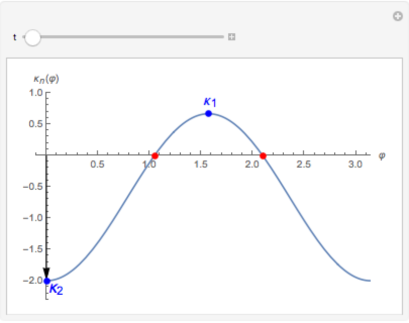 NormalCurvature | Wolfram Function Repository