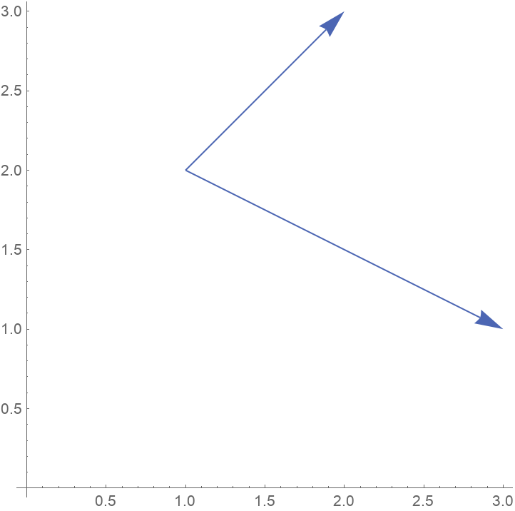 PlotVector | Wolfram Function Repository