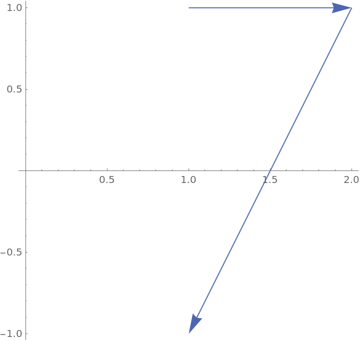 PlotVector | Wolfram Function Repository