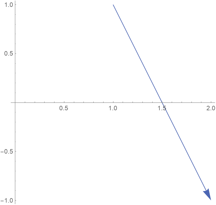 PlotVector | Wolfram Function Repository