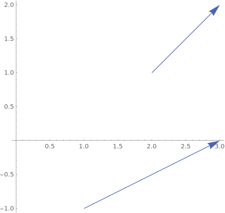 PlotVector | Wolfram Function Repository