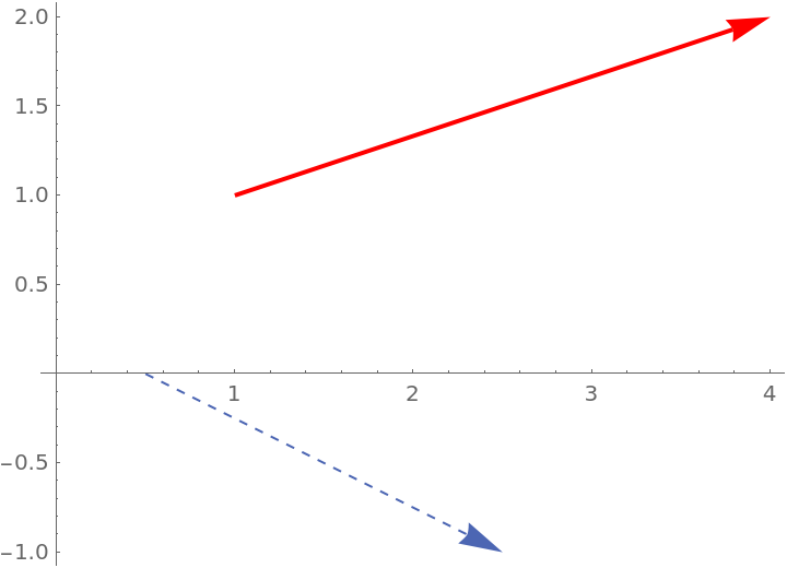 PlotVector | Wolfram Function Repository