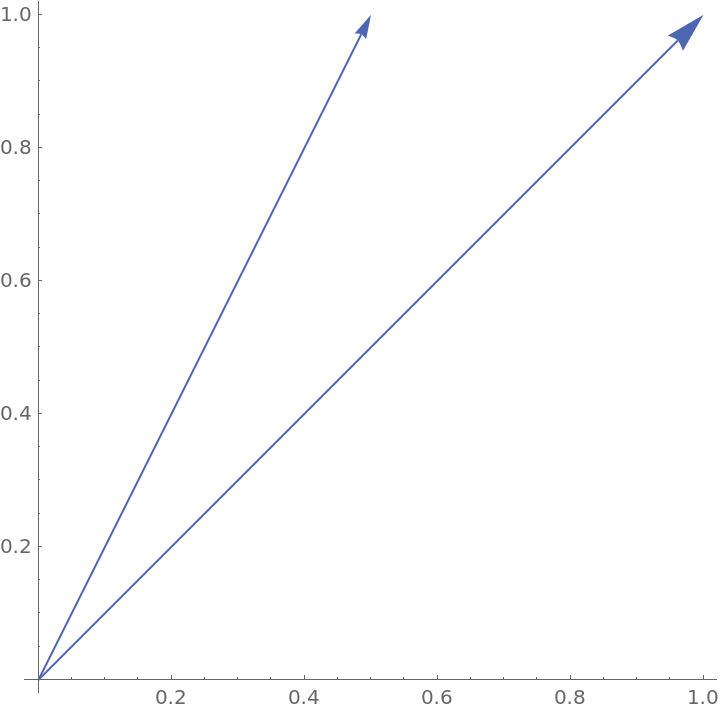 PlotVector | Wolfram Function Repository