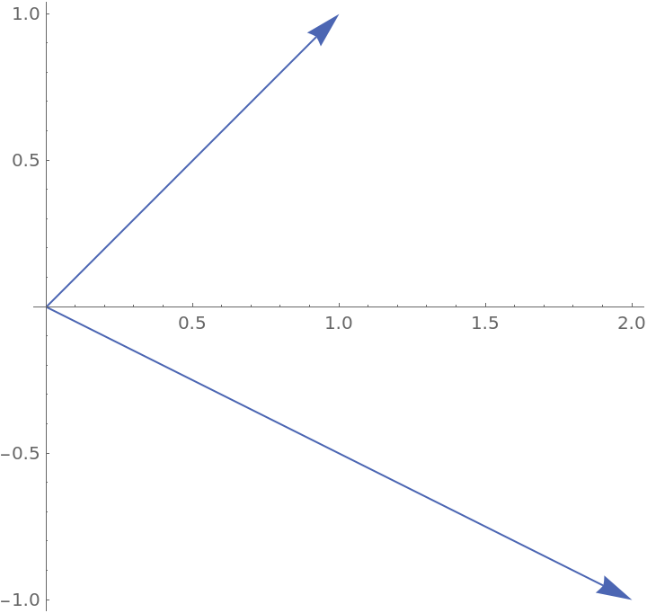 PlotVector | Wolfram Function Repository