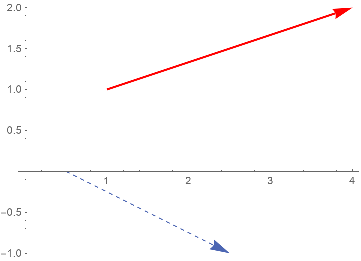 PlotVector | Wolfram Function Repository