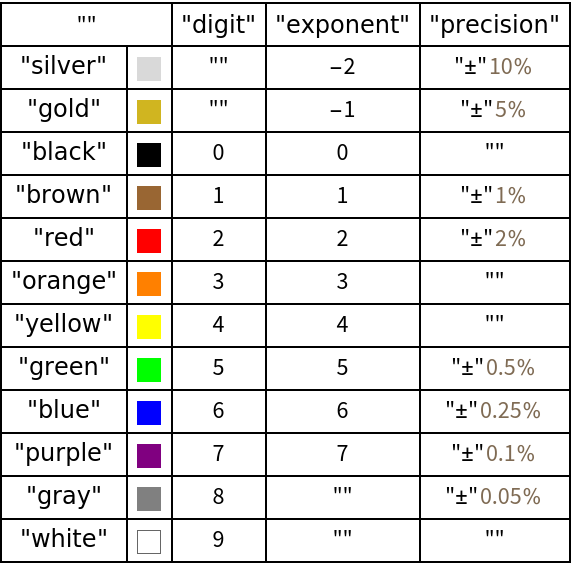 ResistorColorCode | Wolfram Function Repository