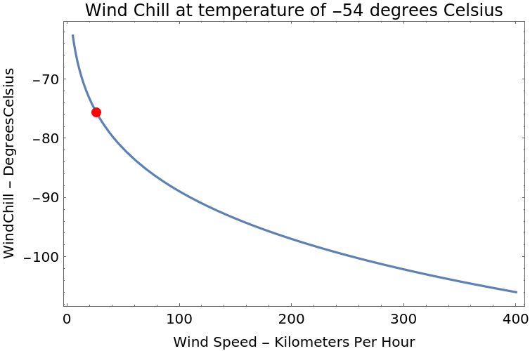 WindChill | Wolfram Function Repository