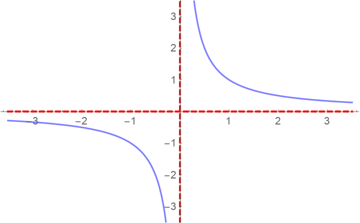 Asymptotes | Wolfram Function Repository
