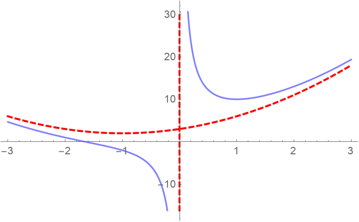 Asymptotes | Wolfram Function Repository