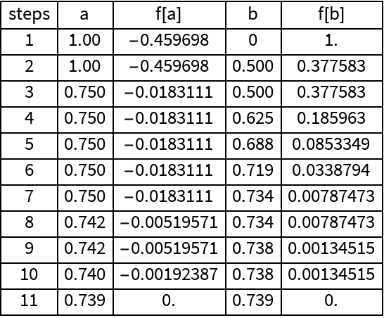 BisectionMethodFindRoot | Wolfram Function Repository