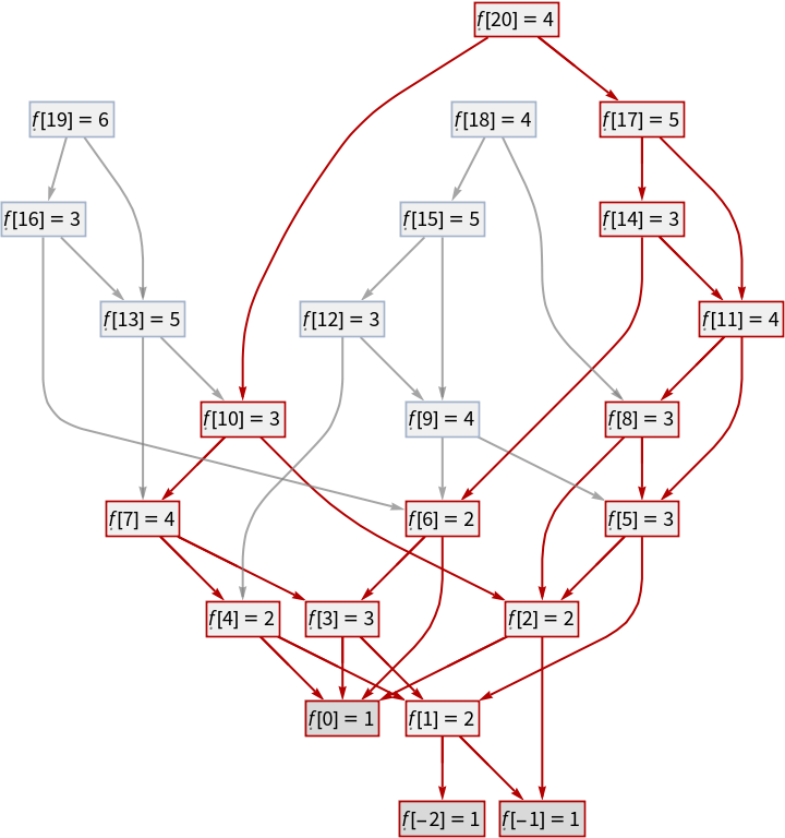 RecursiveFunctionCallGraph | Wolfram Function Repository