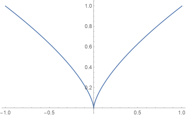 FunctionCusps | Wolfram Function Repository