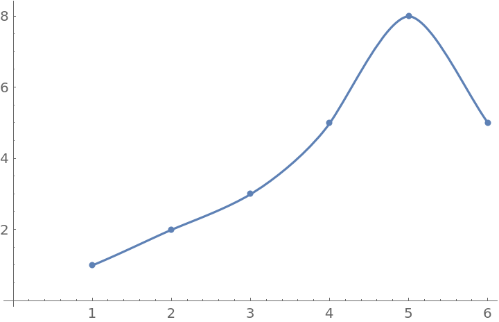 PolyharmonicSplineInterpolation | Wolfram Function Repository