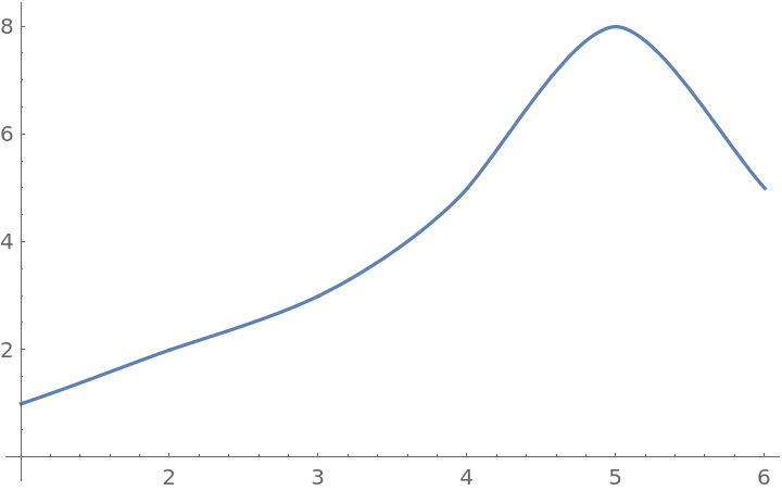 PolyharmonicSplineInterpolation | Wolfram Function Repository